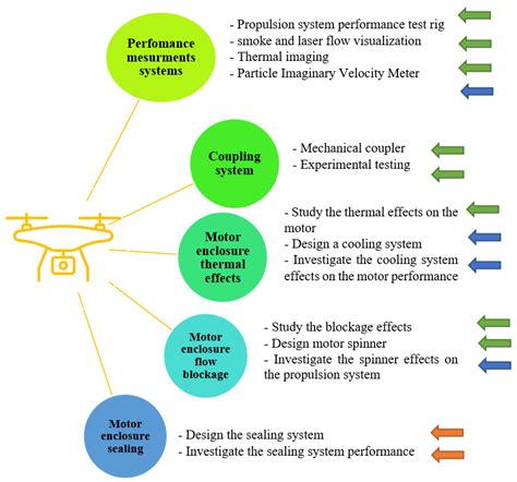 intrinsically safe drone propulsion system for underground coal mining