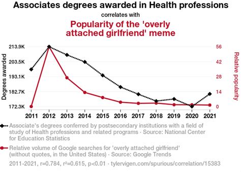 Associates Degrees Awarded In Health Professions Correlates With Popularity Of The Overly