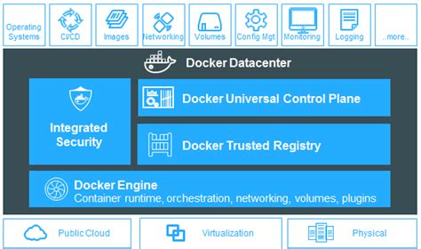 Cisco Ucs Infrastructure With Docker Datacenter For Container