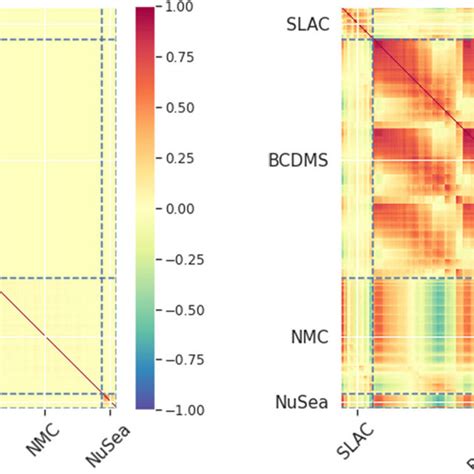 The Experimental Left And Total Right Correlation Matrices For The