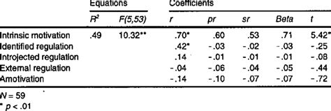 multiple regression predicting the integrative orientation as a