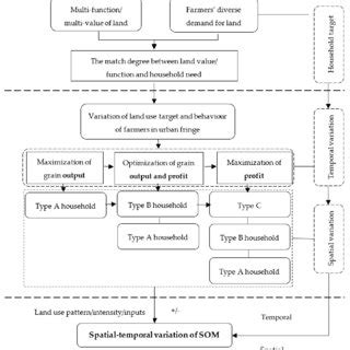 The Impact Of Farmers Land Use Behaviour On Spatial Temporal Variation Download Scientific