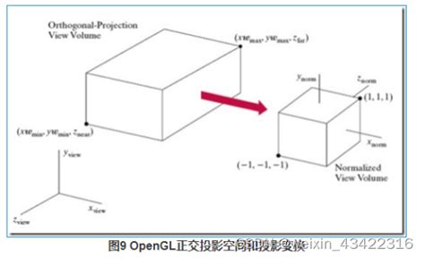 Opengl坐标系之间的转换opengl坐标系转换 Csdn博客 Opengl坐标系之间的转换opengl坐标系转换 Csdn博客