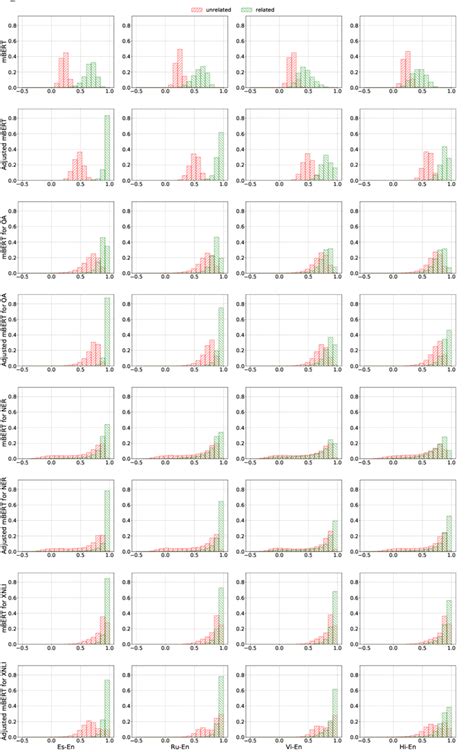 Histograms Of Cosine Similarities Between Pairs Of Contextualized