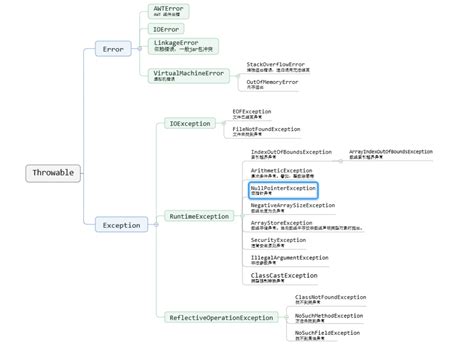 Javalangnullpointerexception出现的几种原因及解决方案 腾讯云开发者社区 腾讯云