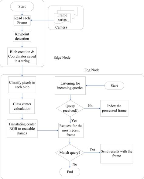 Data Flow Flowchart Of The Proposed Decentralized Video Query