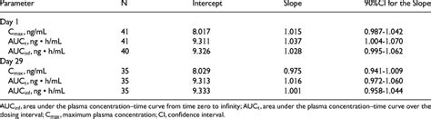 Statistical Assessment Of Elx 02 Dose Proportionality Based On The