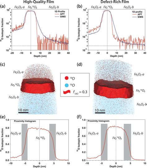 Sims And Apt Characterization Of The Distribution Of ¹⁸o Isotopes In