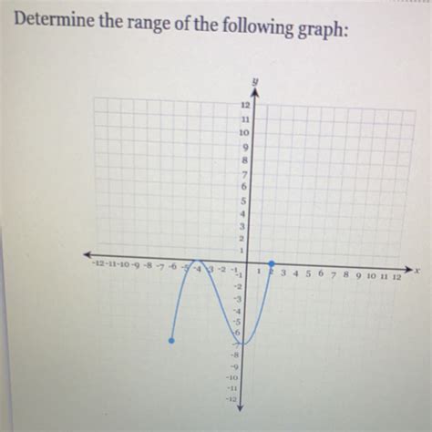 Solved Determine The Range Of The Following Graph X Algebra