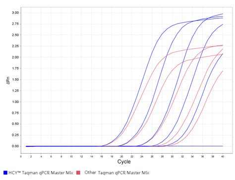 Hcy™ Taqman Qpcr Master Mix 2× A Professional Supplier Of Swabs