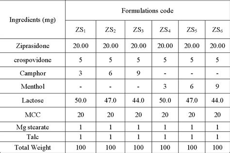 Table 1 From Design And Development Of Ziprasidone Fast Dissolving Tablets By Vacuum Drying