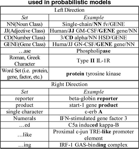 Table 1 From Automated Classification And Information Extraction Of Biological Text Semantic