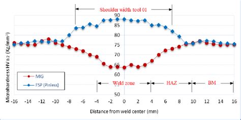 Microhardness Profiles On The Weld Top Surface Before And After Fsp By Download Scientific
