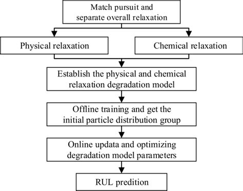 Rul Prediction Process Of Silicone Foam Download Scientific Diagram
