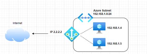 Github Adtorkazure Ip Addressing And Snat