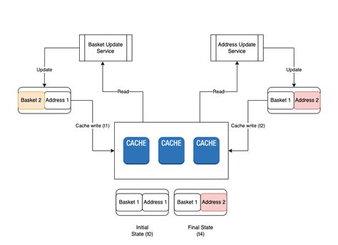 N Tier Architecture Nedir N Tier Multi Tier Veya çok Katmanlı By Uğur Cem Uçar Medium