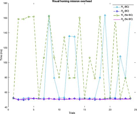 Figure 5 From A Decentralized Cooperative Navigation Approach For Visual Homing Networks