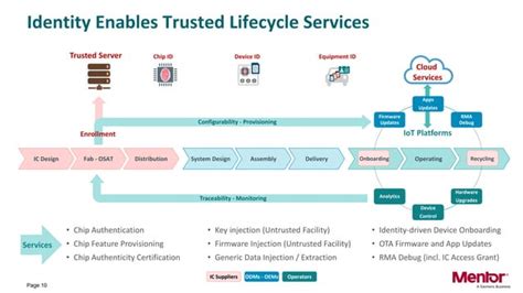 Identity Based Lifecycle Management For A Trusted IoT Supply Chain PDF