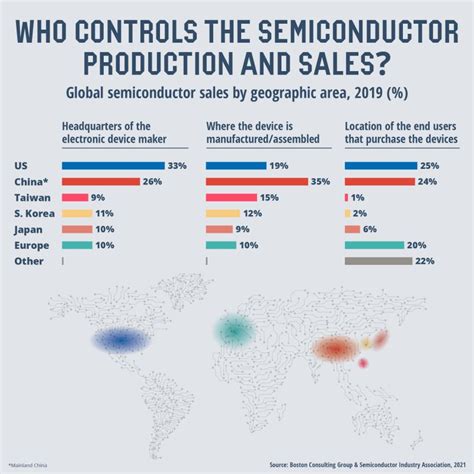 Global Semiconductor Industry Complex Landscape Semiconductor Us