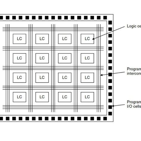 Generic Fpga Architecture 14 Download Scientific Diagram