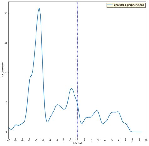 Dos Of Graphene Zno Heterojunction Download Scientific Diagram