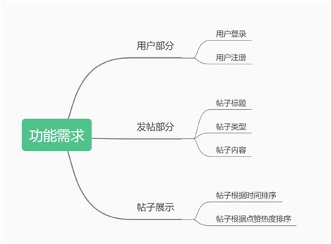 基于golang的博客系统的设计与实现golang Blog Csdn博客