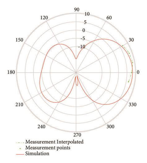 polar radiation pattern in e plane download scientific diagram