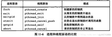 linux的pthread cleanup push 和pthread cleanup pop 函数 51cto博客 pthread