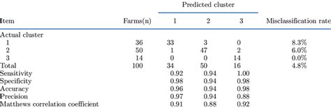 Confusion Matrix And Descriptive Statistics Of Clustering Analysis