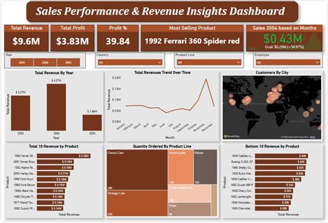 Powerbi Businessintelligence Dataanalytics Datavisualization Sales