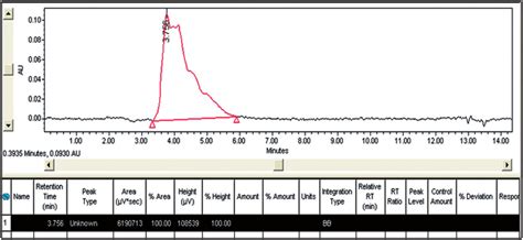 Hplc Chromatogram Of Unbounded Gentamicin In The Supernatant Solution