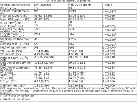 Table 2 From Common Risk Factors Of Deep Vein Thrombosis After Arthroscopic Posterior Cruciate