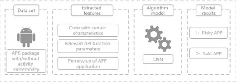 Figure 1 From An App Privacy Information Leakage Detection Method Based On Deep Learning