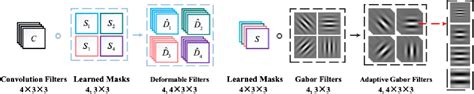 Figure 2 From Deformable Gabor Feature Networks For Biomedical Image