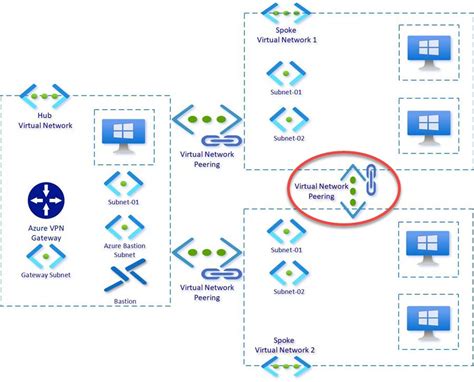 Use Azure Vpn Gateway To Route Traffic Between Spoke Networks Charbel Nemnom Mvp Mct