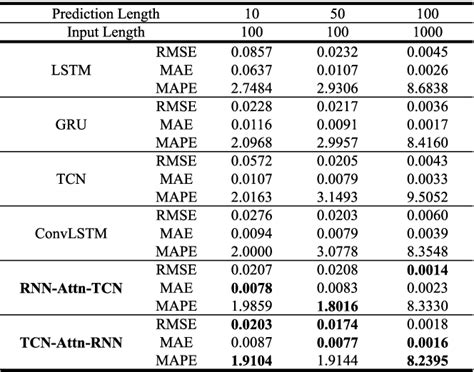 Table 1 From Landslide Risk Prediction Model Using An Attention Based