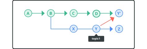 将提交复制到其他分支 git tutorial nulab