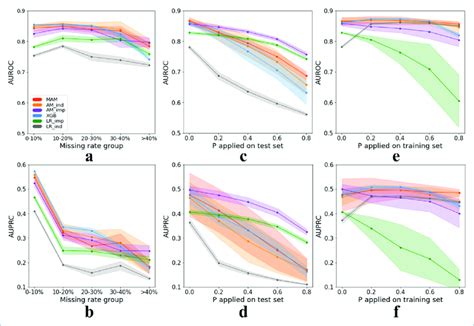 Model Robustness To Data Missingness Each Colored Point In A Subgraph Download Scientific
