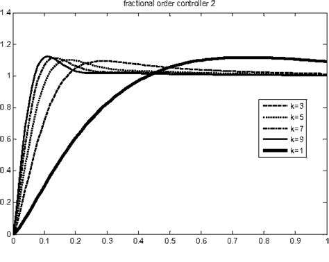 figure 7 from design of a new fractional order qft controller based on