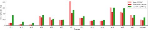 Figure 4 From Large Scale In Memory Analytics On Intel® Optane™ Dc Persistent Memory Semantic