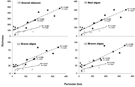 Relationship Between Species Richness At Each Island And Its