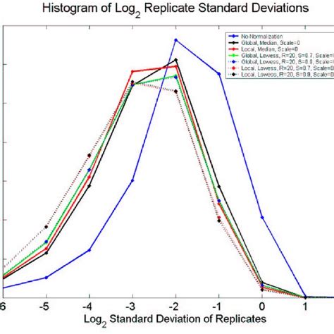 Comparison Of Global Scaling Versus No Scaling Normalization Techniques Download High