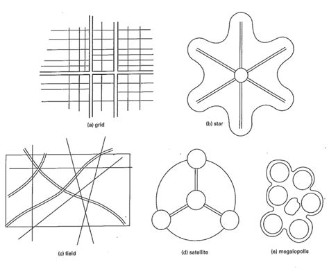 Patterns Of Urban Development