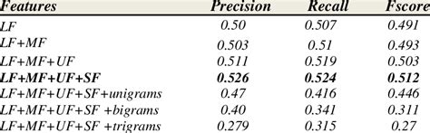 smo classification results download table