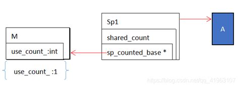 shared ptr的引用计数原理 sharedptr引用计数为什么在堆上 csdn博客