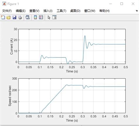Development Of The DC Motor Model Simulation Chegg