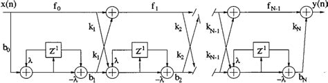 warped fir lattice filter download scientific diagram