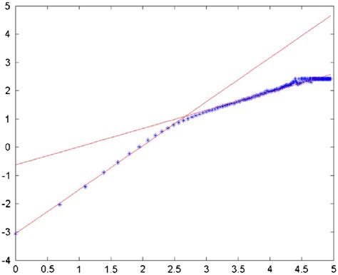 Statistics Of The Wavelet Coefficients Of The Horizontally Low Pass Download Scientific