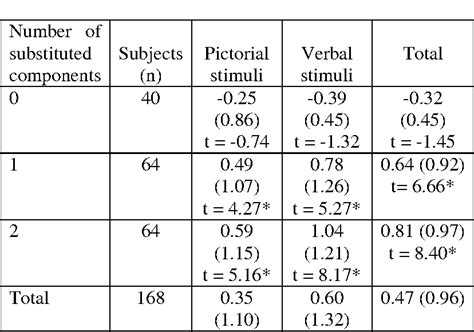 Table 2 From Orienting Response Reinstatement And Dishabituation