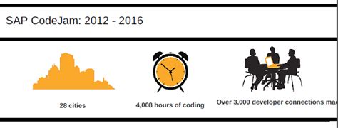 Sap Codejam Over The Years Sapui5 Sap Community